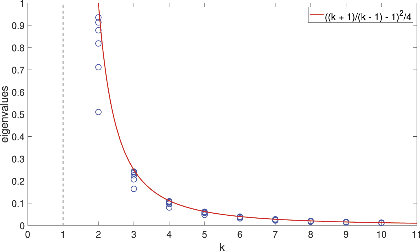 Spectral geometry of nuts and bolts - IOPscience