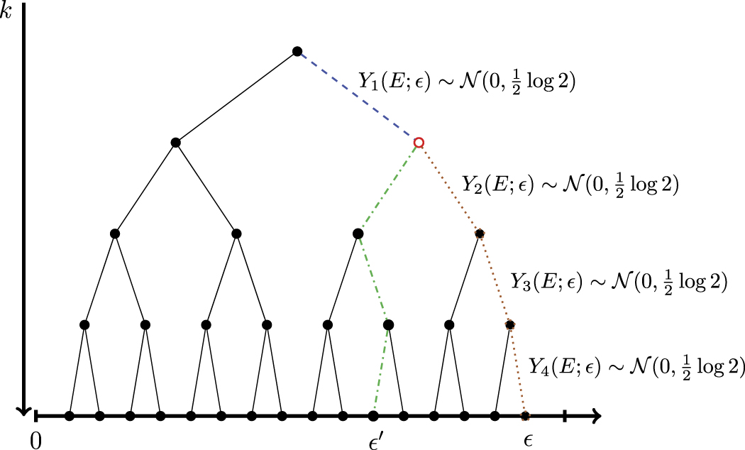 Hierarchical structure in the trace formula - IOPscience