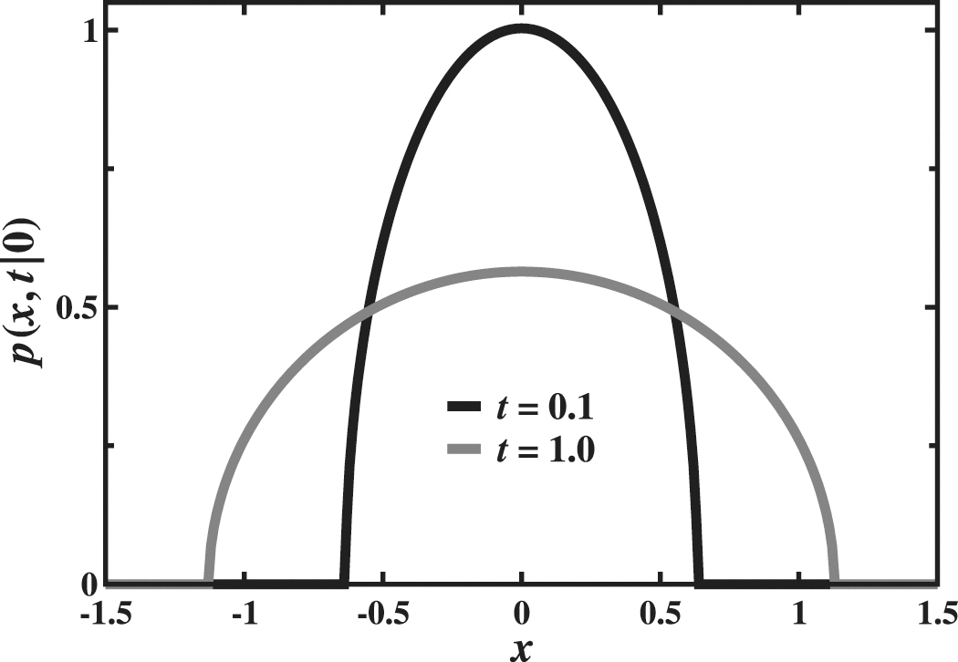 Non-linear diffusion with stochastic resetting - IOPscience