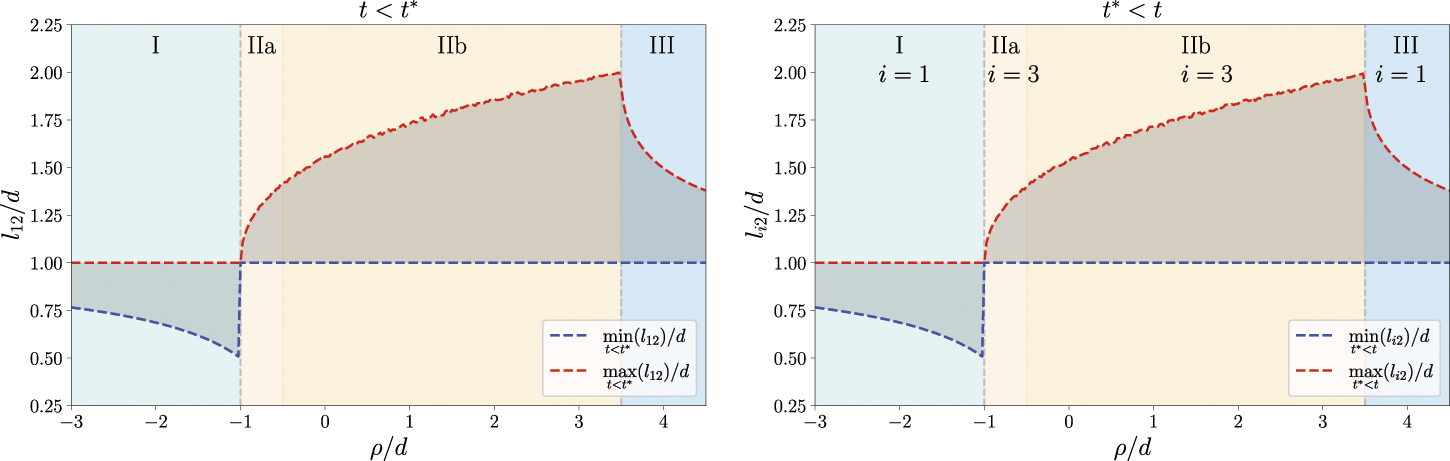 Dipole dynamics in the point vortex model - IOPscience