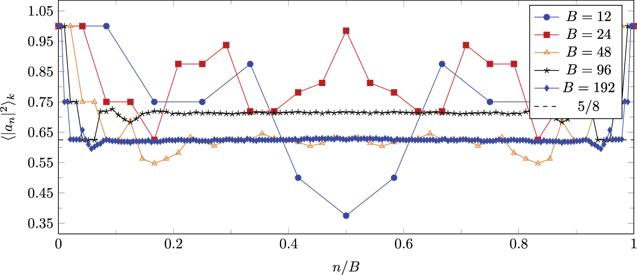 Complete dynamical evaluation of the characteristic polynomial of ...