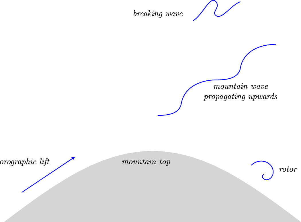 Exact nonlinear mountain waves propagating upwards - IOPscience
