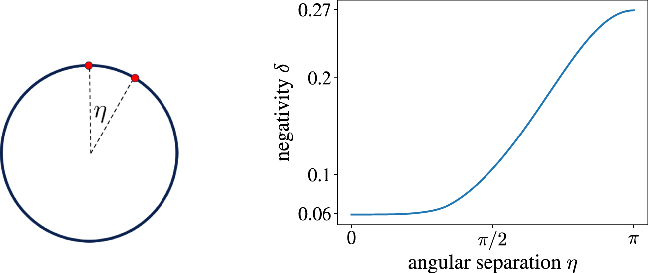 Stellar representation of extremal Wigner-negative spin states - IOPscience