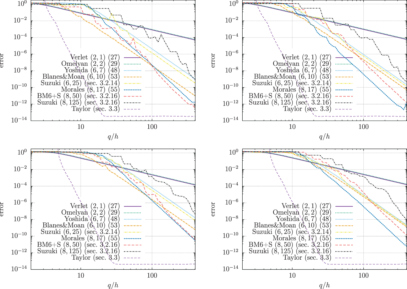Optimised Trotter decompositions for classical and quantum computing ...