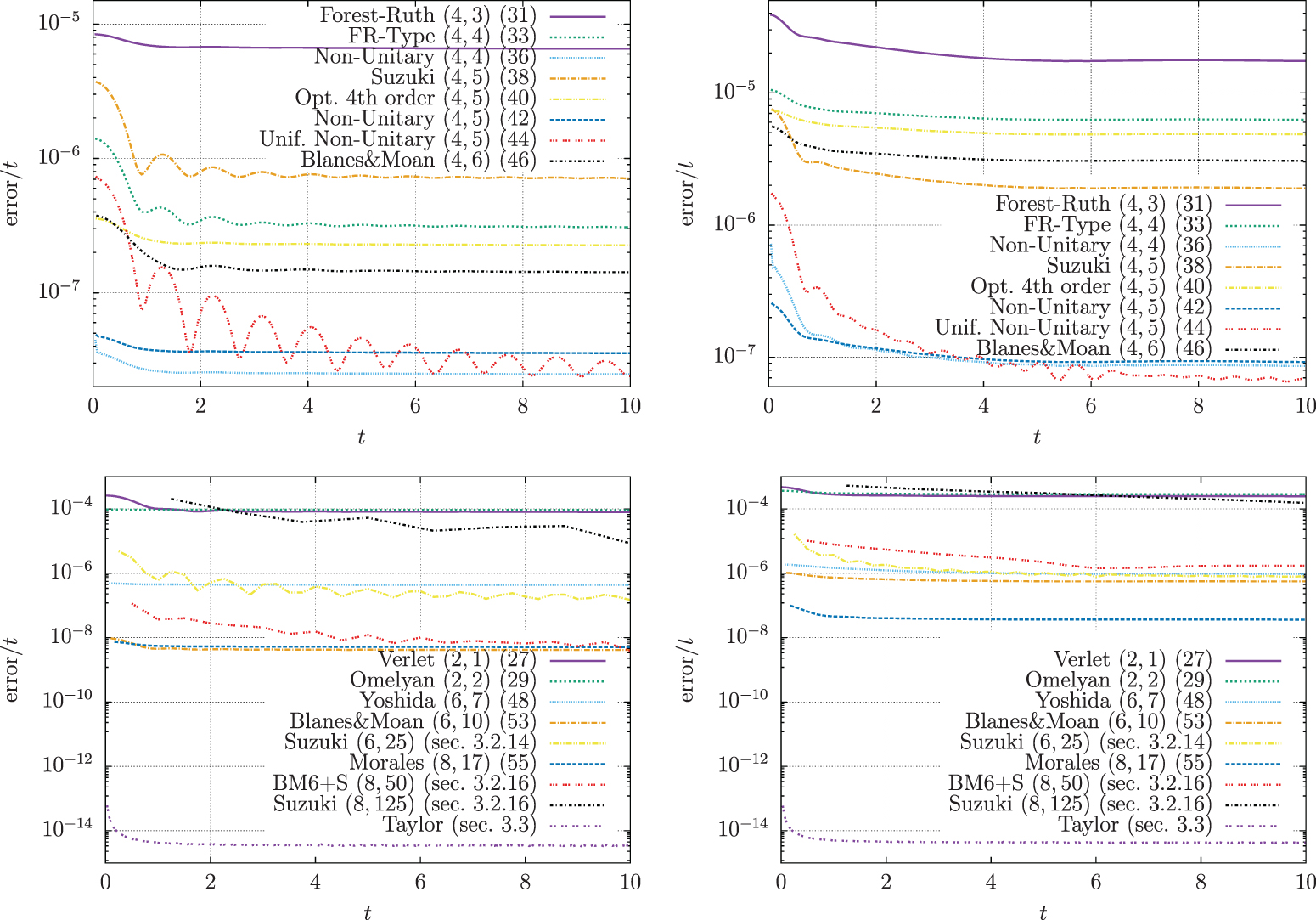 Optimised Trotter decompositions for classical and quantum computing ...
