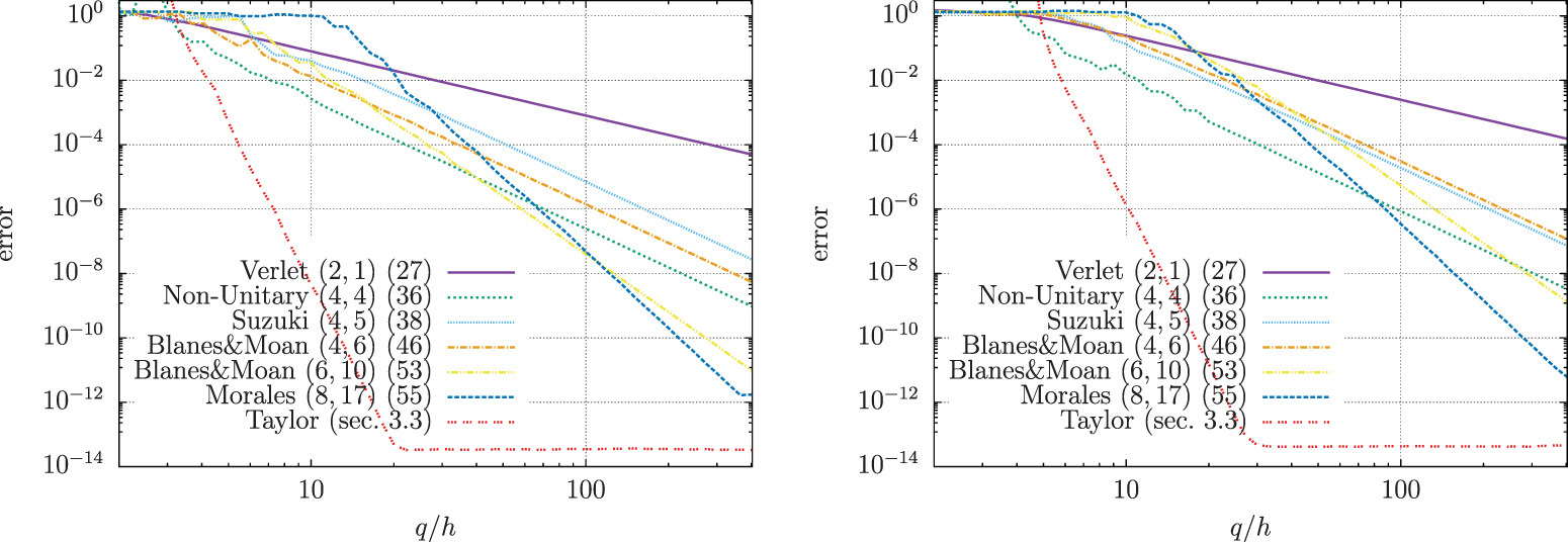Optimised Trotter decompositions for classical and quantum computing ...