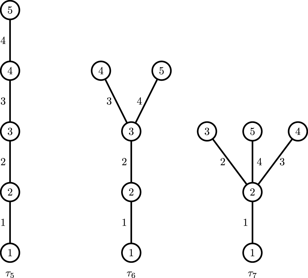 Linear Darboux polynomials for Lotka–Volterra systems, trees and ...
