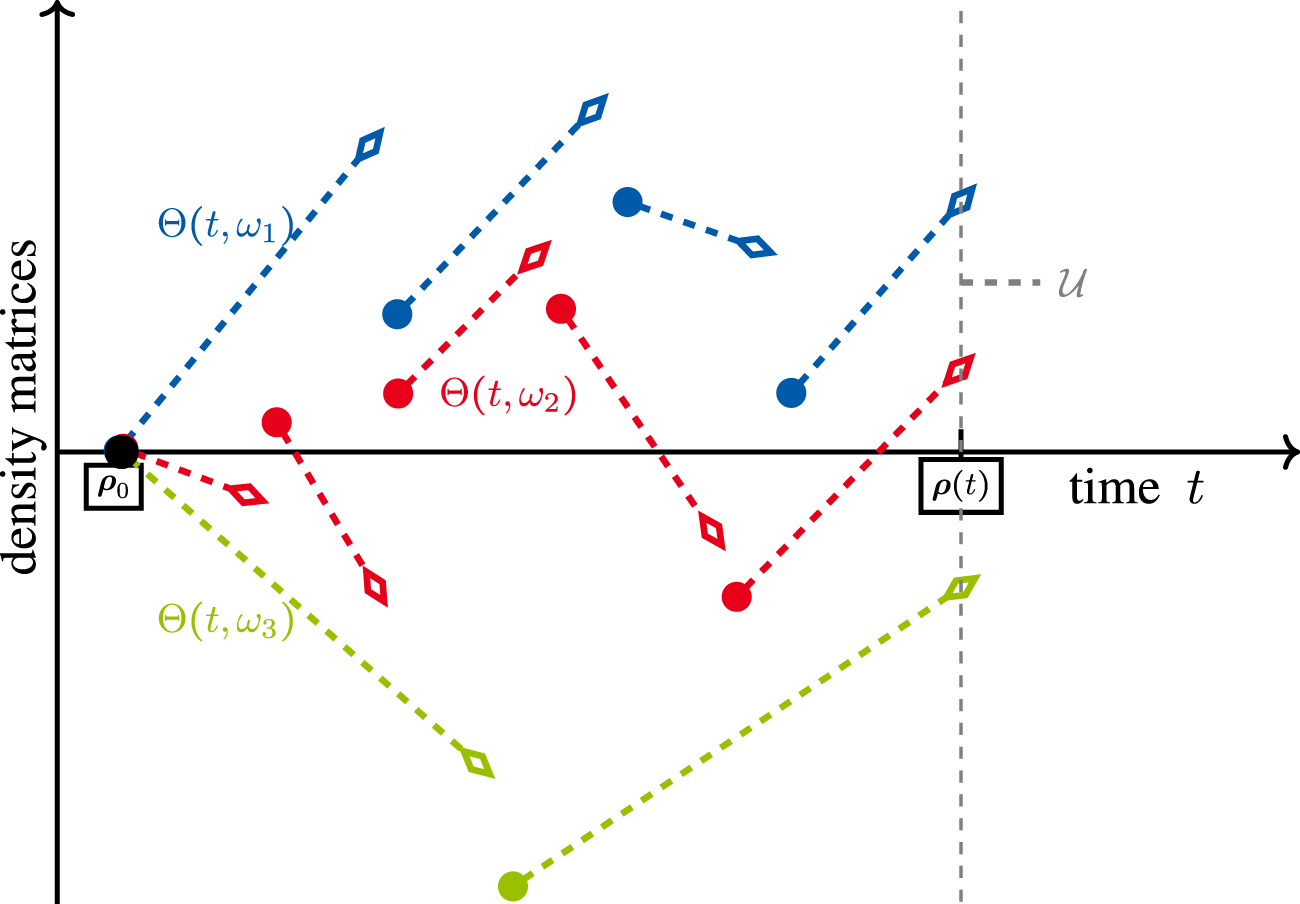 Explicit expressions for stationary states of the Lindblad equation for ...