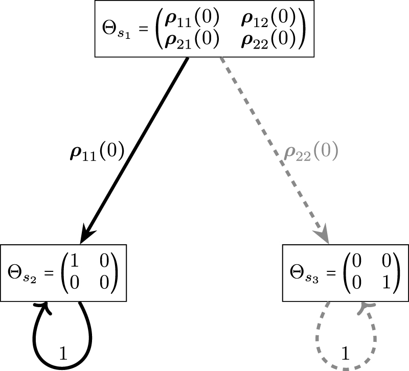 Explicit expressions for stationary states of the Lindblad equation for ...