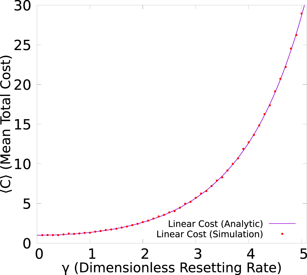 The cost of stochastic resetting - IOPscience