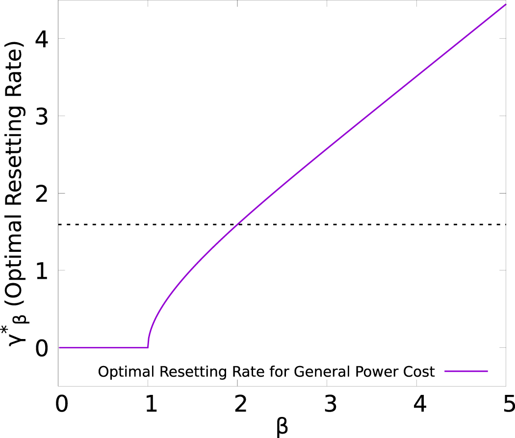 The cost of stochastic resetting - IOPscience