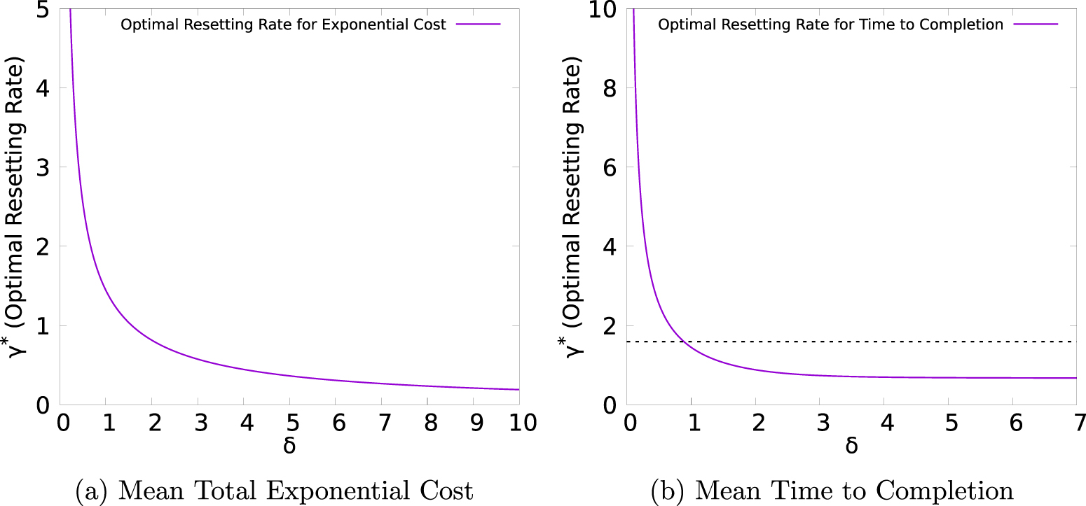 The cost of stochastic resetting - IOPscience