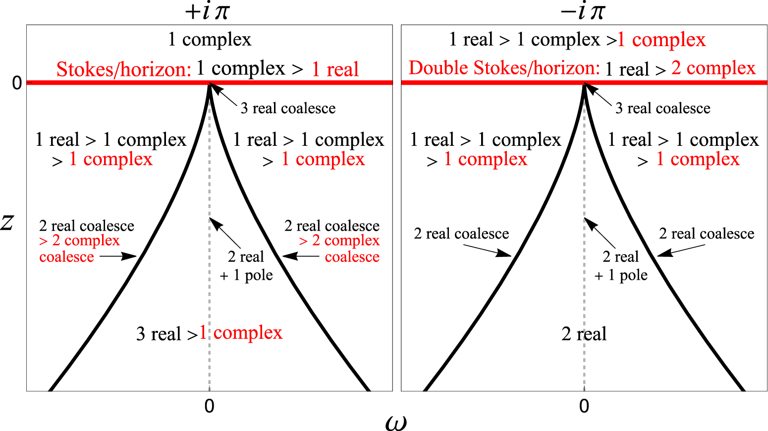 Logarithmic catastrophes and Stokes's phenomenon in waves at horizons ...