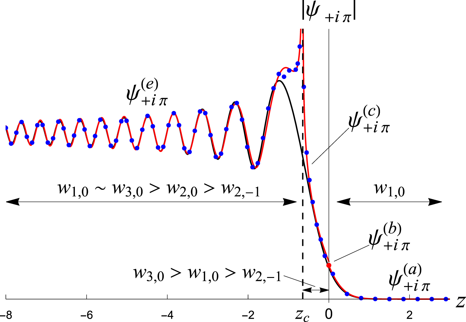 Logarithmic catastrophes and Stokes's phenomenon in waves at horizons ...