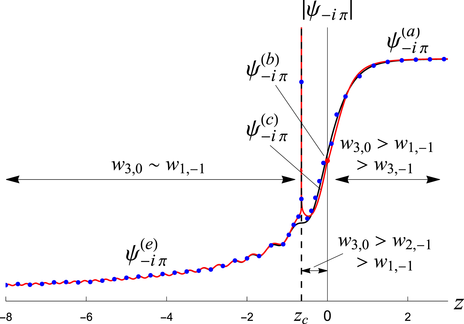 Logarithmic catastrophes and Stokes's phenomenon in waves at horizons ...