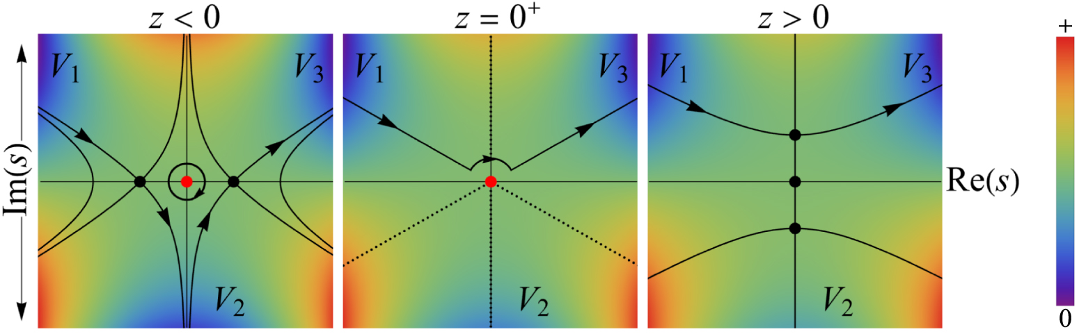 Logarithmic catastrophes and Stokes's phenomenon in waves at horizons ...