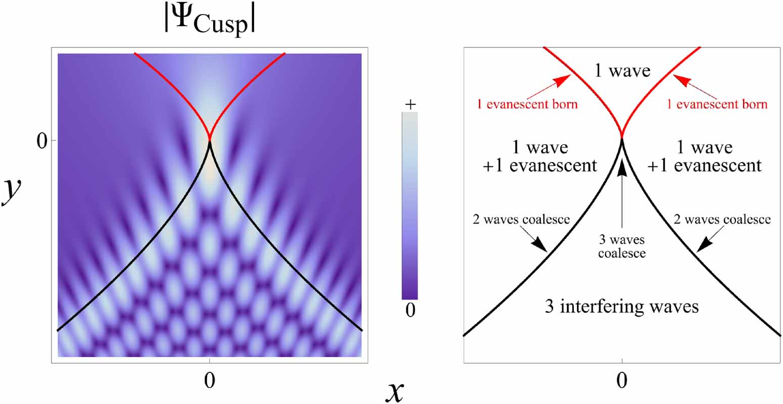 Logarithmic catastrophes and Stokes's phenomenon in waves at horizons ...
