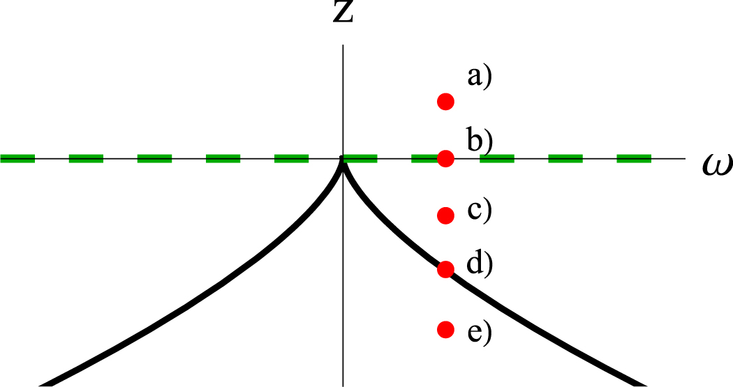 Logarithmic catastrophes and Stokes's phenomenon in waves at horizons ...