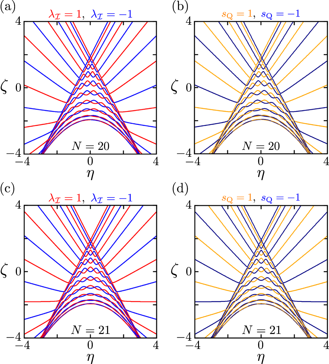 On symmetric Tetranacci polynomials in mathematics and physics - IOPscience