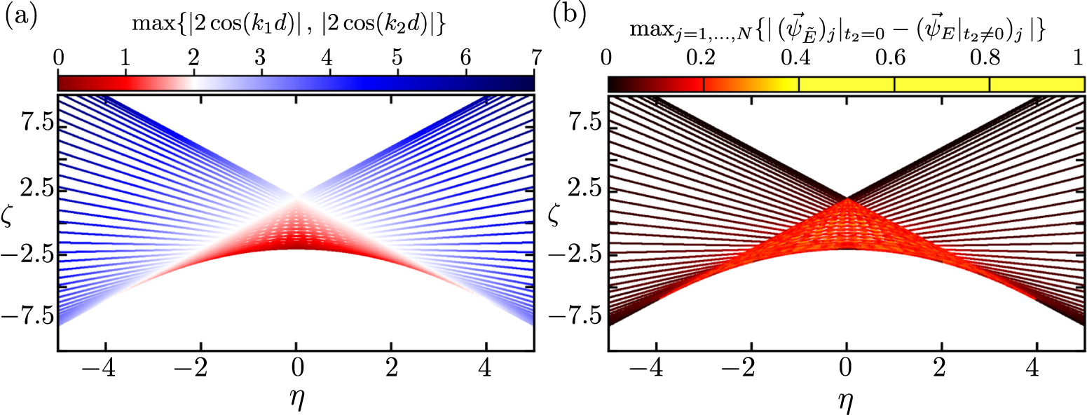 On symmetric Tetranacci polynomials in mathematics and physics - IOPscience
