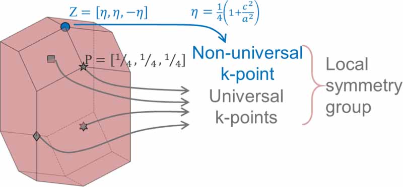 Local symmetry groups for arbitrary wavevectors - IOPscience