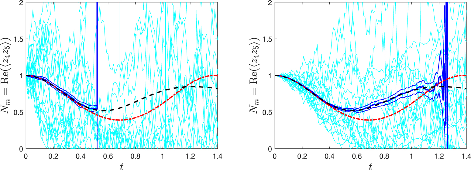 Simulations of quantum dynamics with fermionic phase-space representations using numerical ...