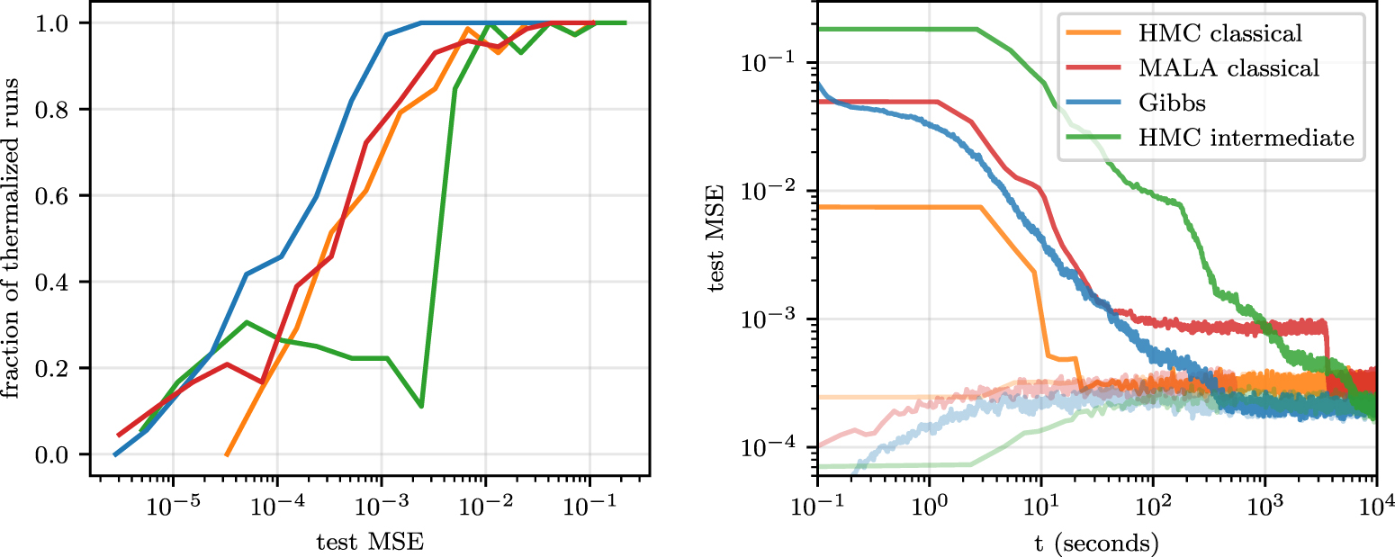 Gibbs sampling the posterior of neural networks - IOPscience