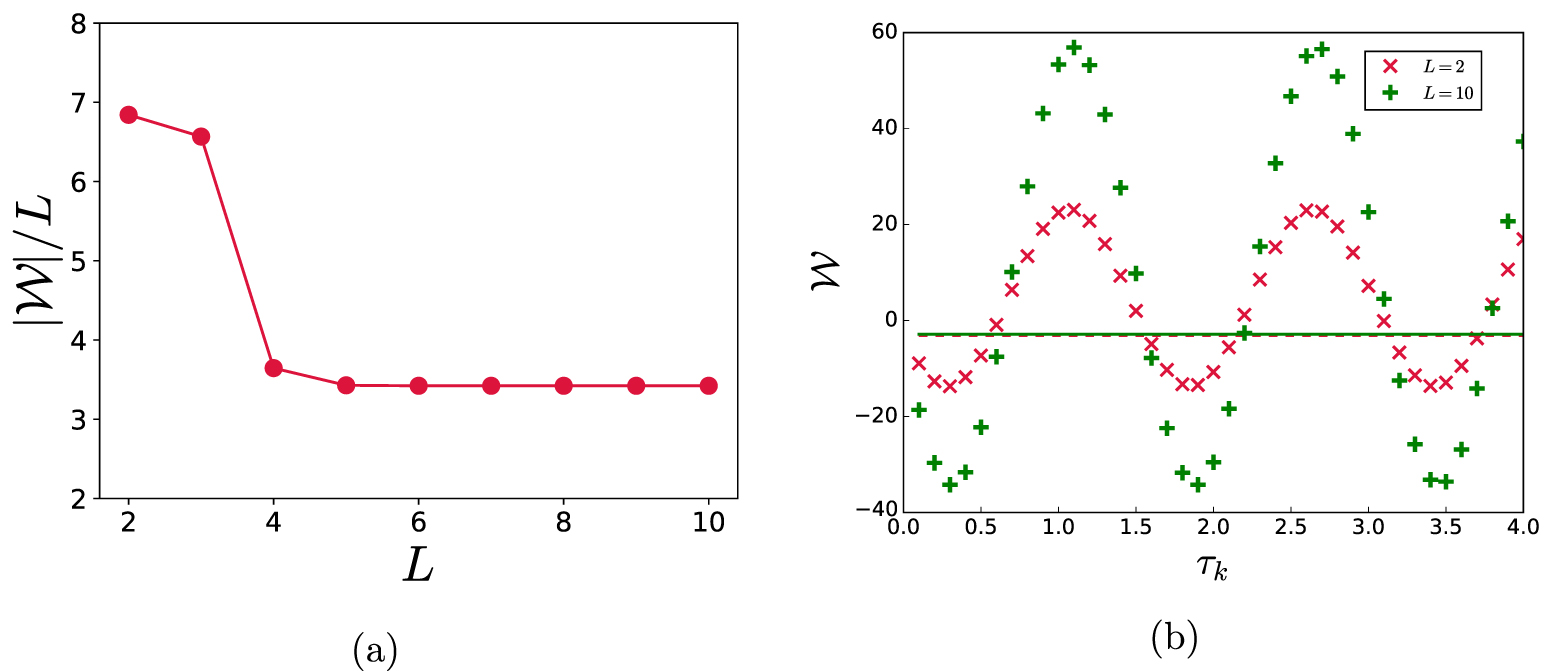 Improving performance of quantum heat engines using modified Otto cycle - IOPscience