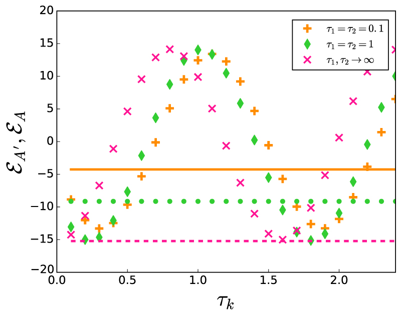 Improving performance of quantum heat engines using modified Otto cycle - IOPscience