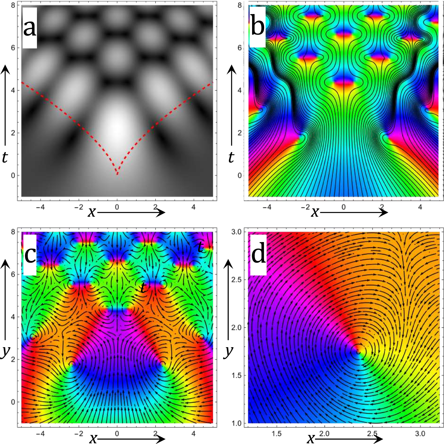 Time-independent, paraxial and time-dependent Madelung trajectories ...