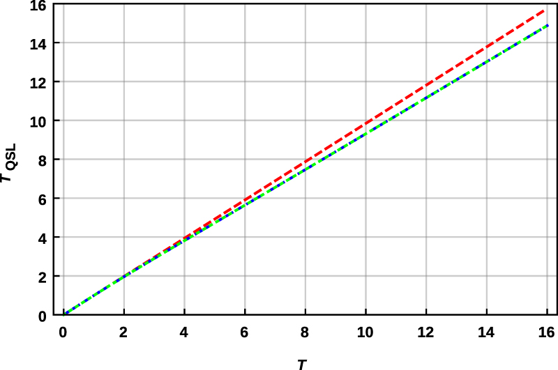 Generalised quantum speed limit for arbitrary time-continuous evolution ...