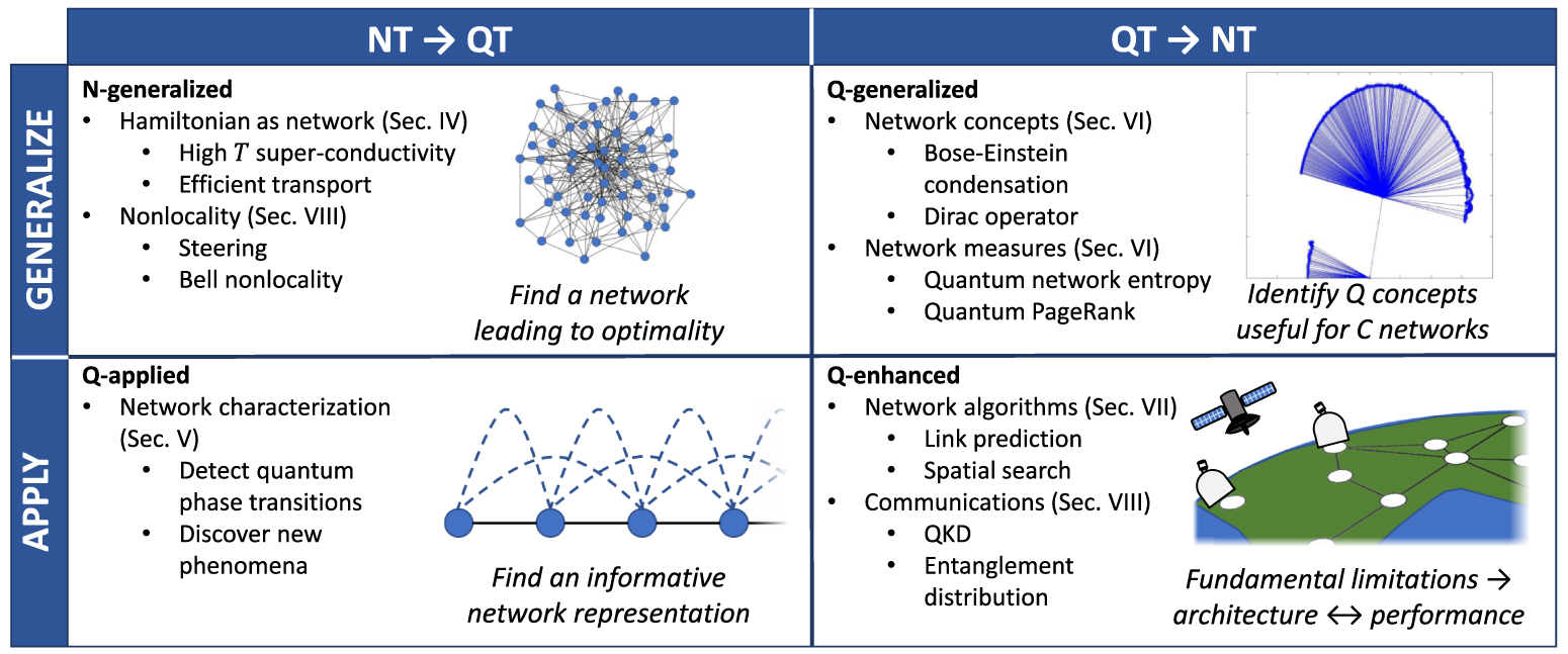 Complex quantum networks: a topical review - IOPscience