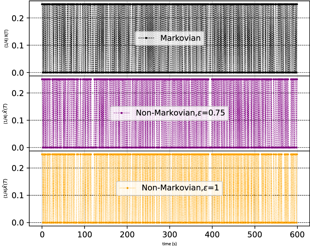 On positively divisible non-Markovian processes - IOPscience