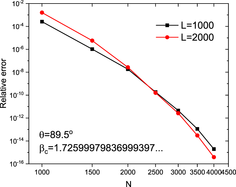 Complete critical bound region of the generalized exponential cosine ...