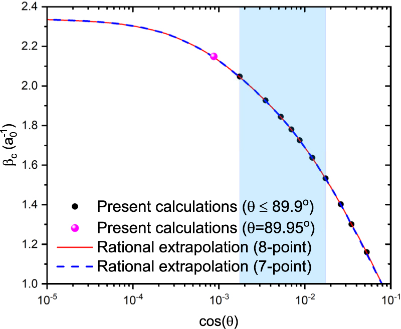 Complete critical bound region of the generalized exponential cosine ...