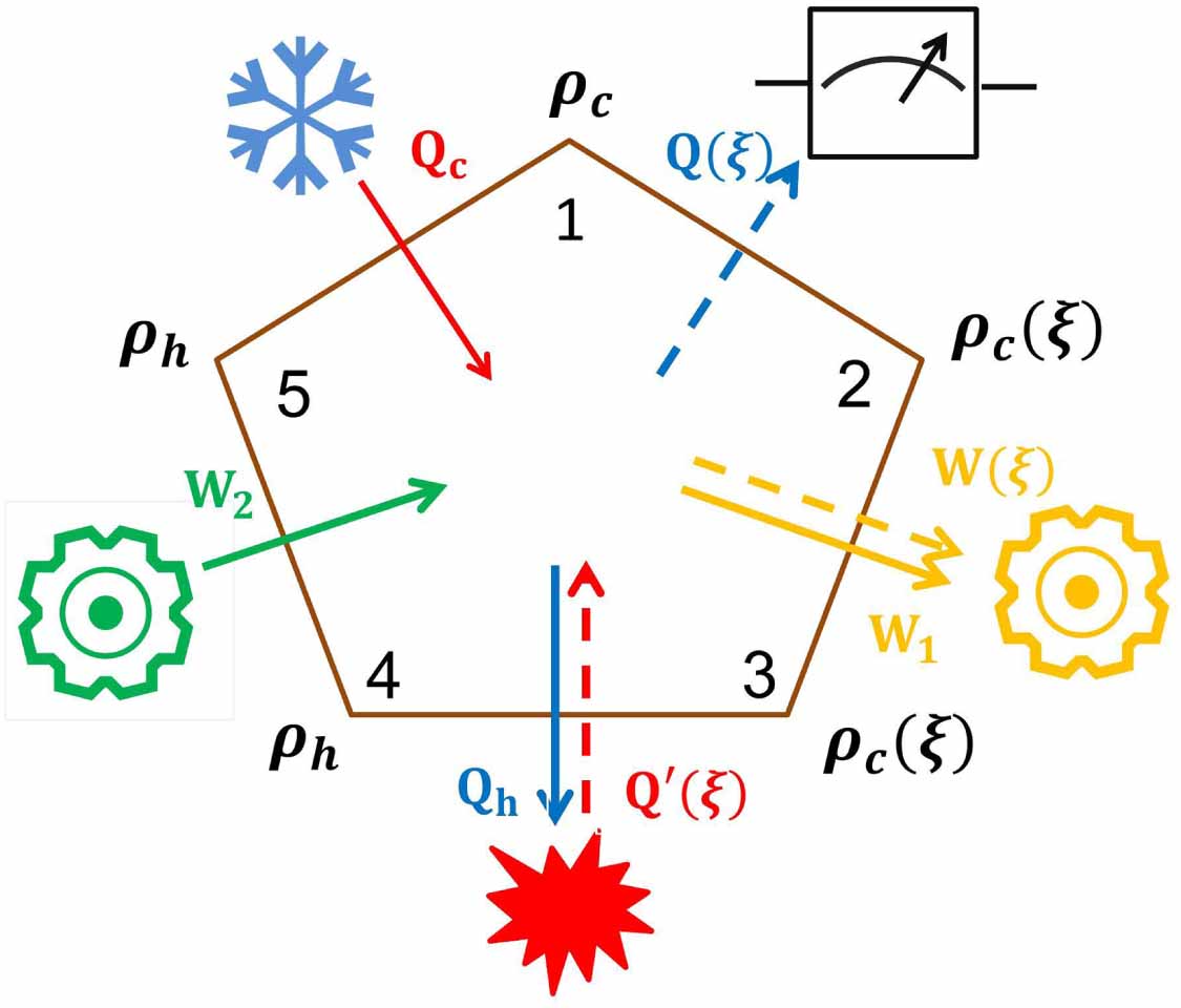 Refrigeration by modified Otto cycles and modified swaps through generalized measurements ...