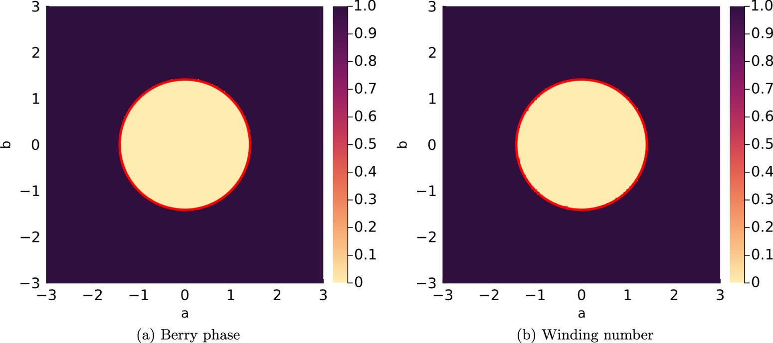 Topological analysis of the complex SSH model using the quantum ...