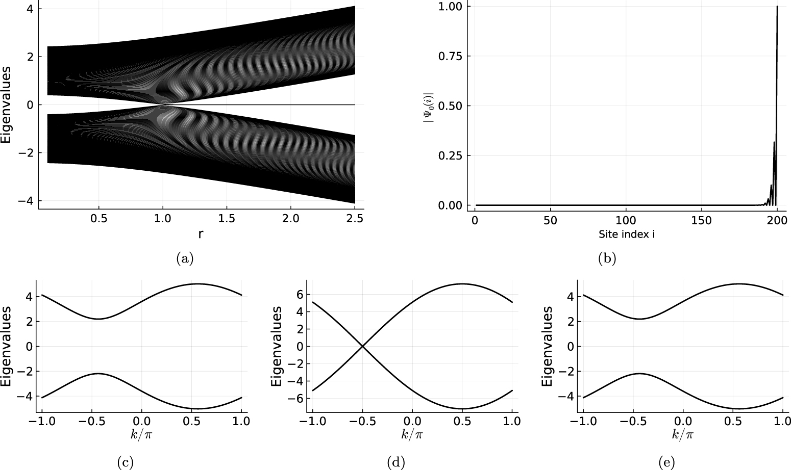 Topological analysis of the complex SSH model using the quantum ...