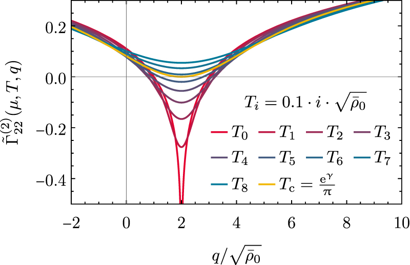 Revisiting the spatially inhomogeneous condensates in the -dimensional ...