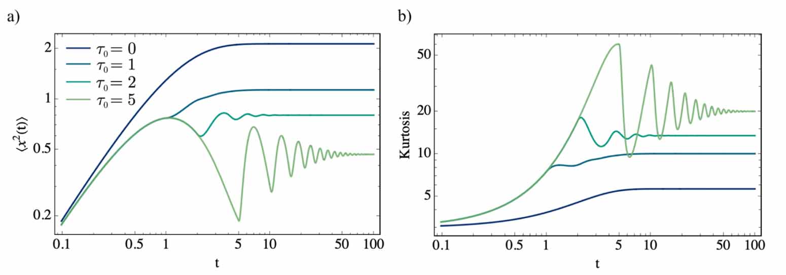 Partial stochastic resetting with refractory periods - IOPscience