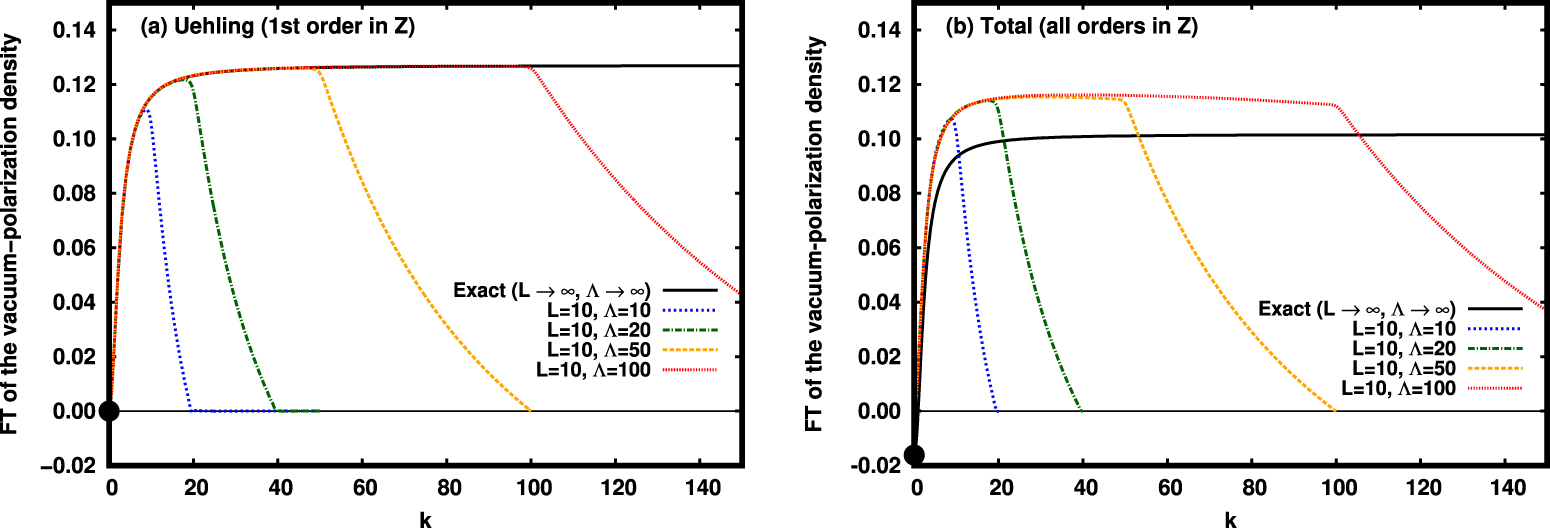 Vacuum polarization in a one-dimensional effective quantum ...