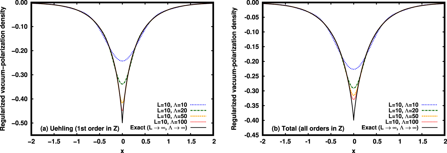 Vacuum polarization in a one-dimensional effective quantum ...