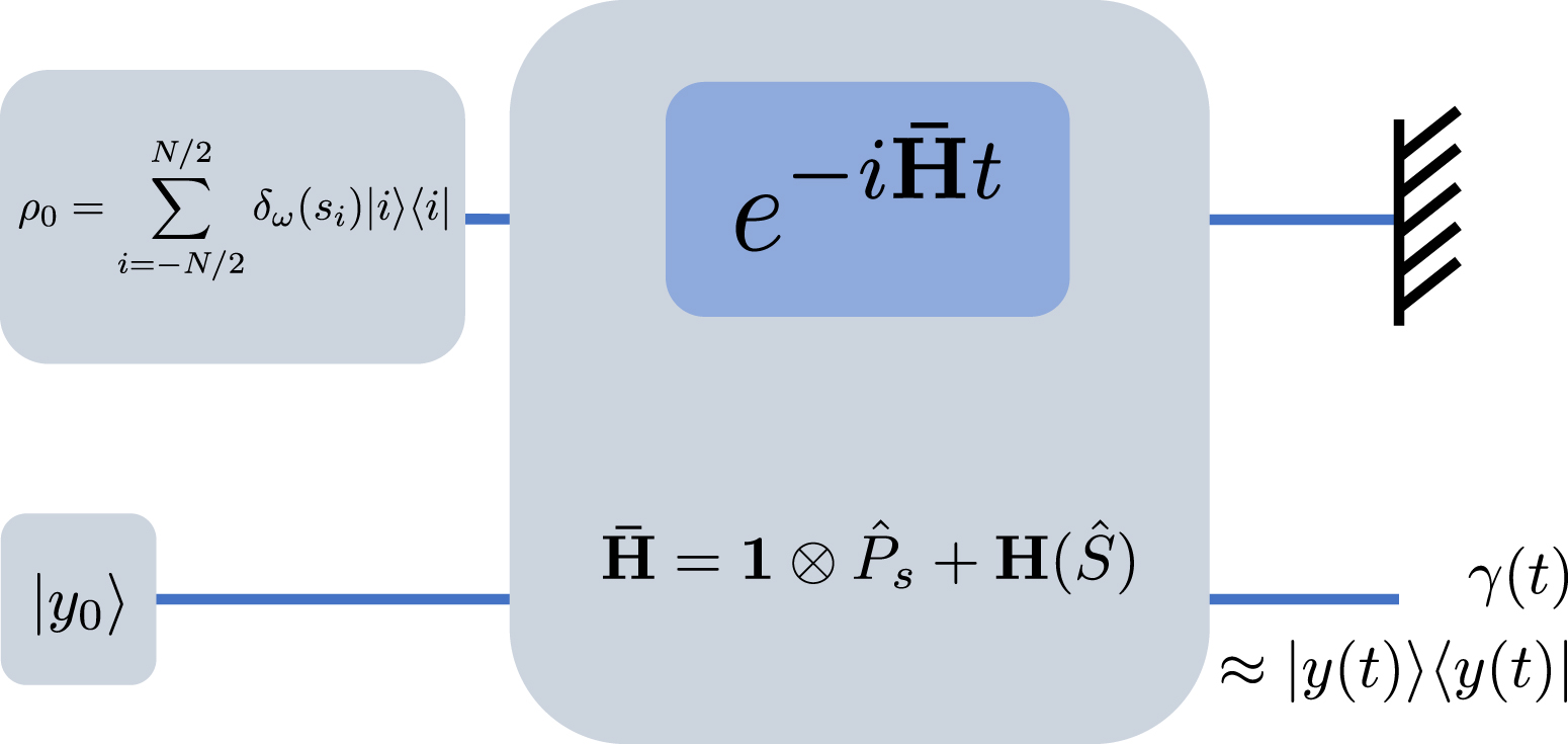 Quantum simulation for time-dependent Hamiltonians—with applications to ...