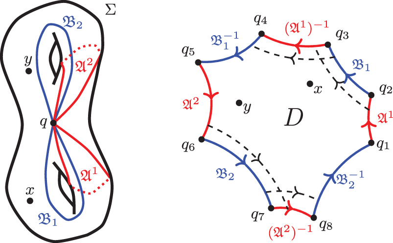 Meromorphic higher-genus integration kernels via convolution over ...