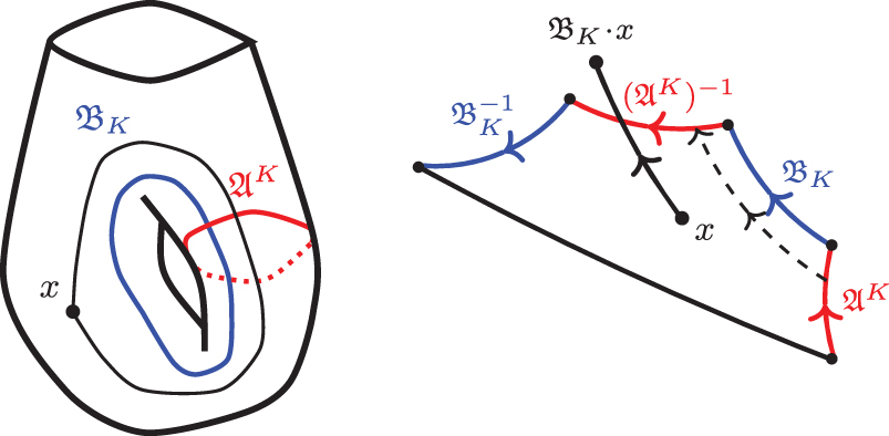 Meromorphic higher-genus integration kernels via convolution over ...