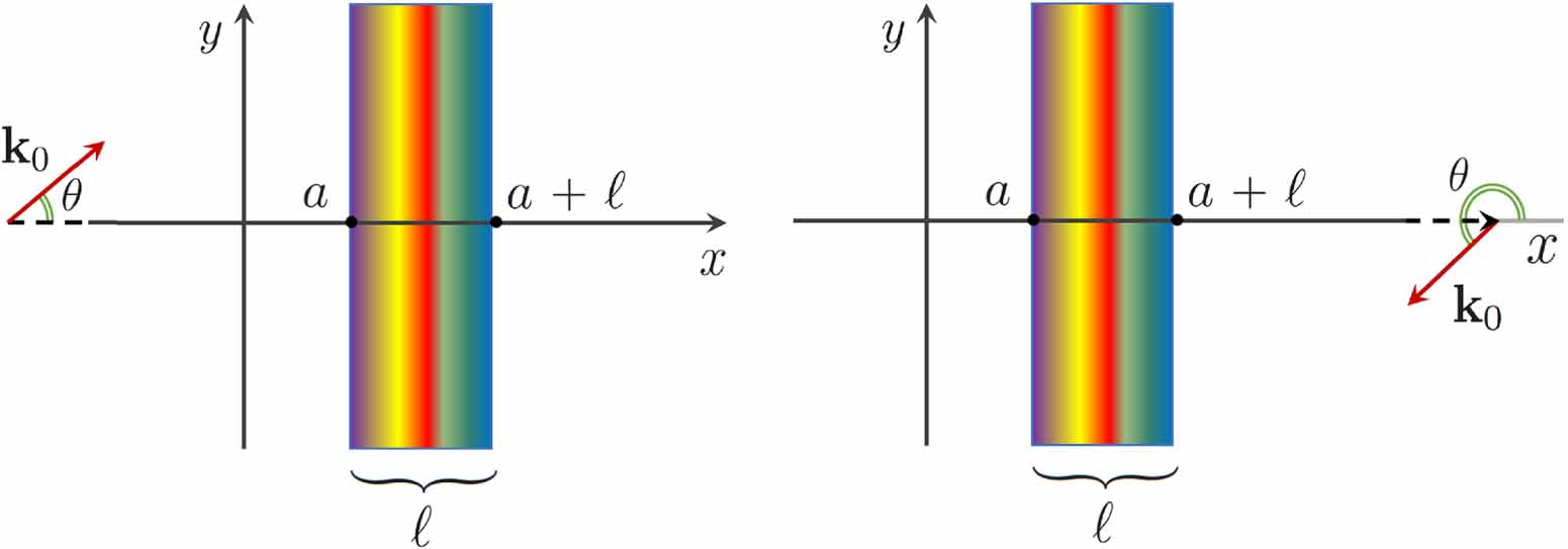 Low-frequency scattering of TE and TM waves by an inhomogeneous medium ...