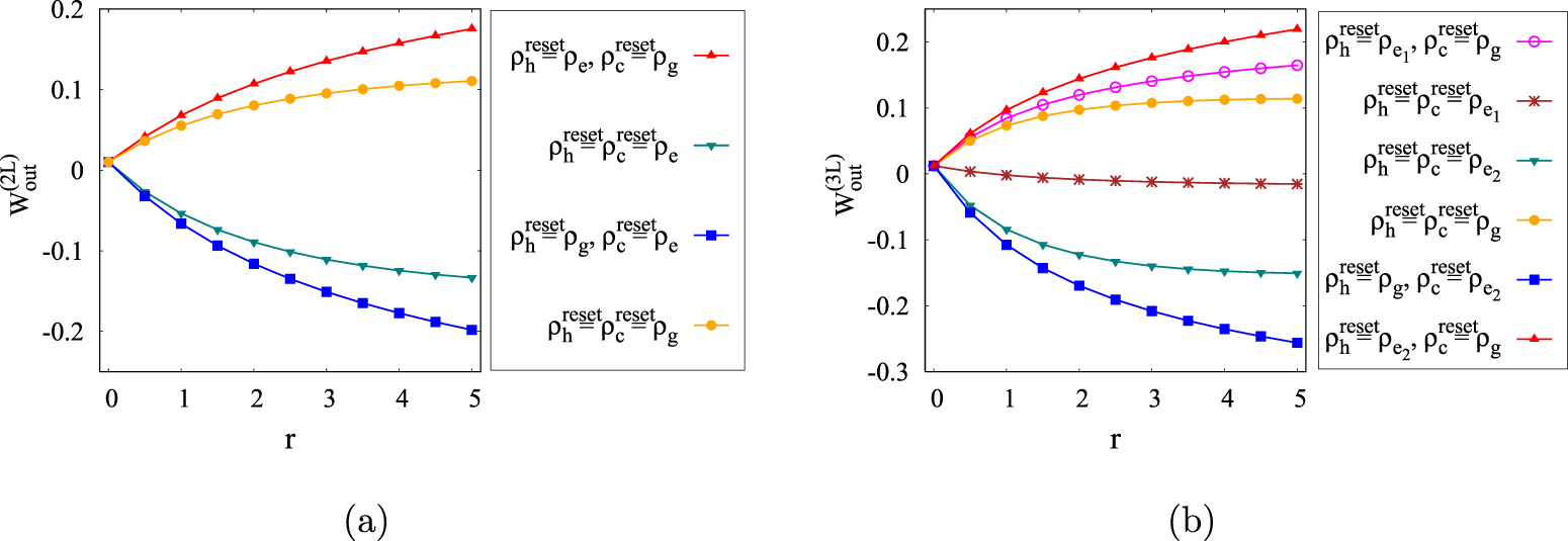 Two and three-state quantum heat engines with stochastic resetting ...
