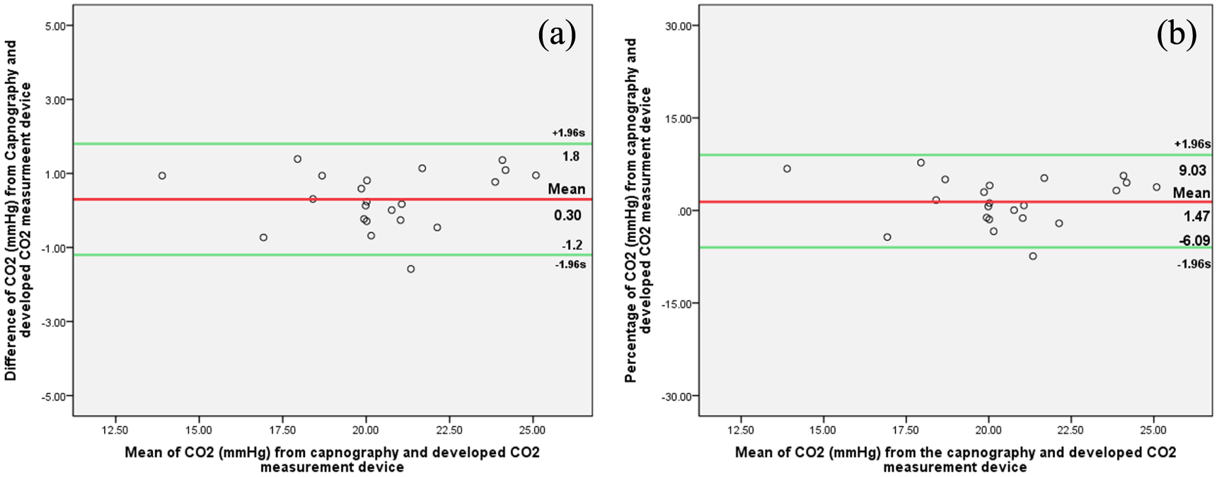 Real-time human respiration carbon dioxide measurement device for ...