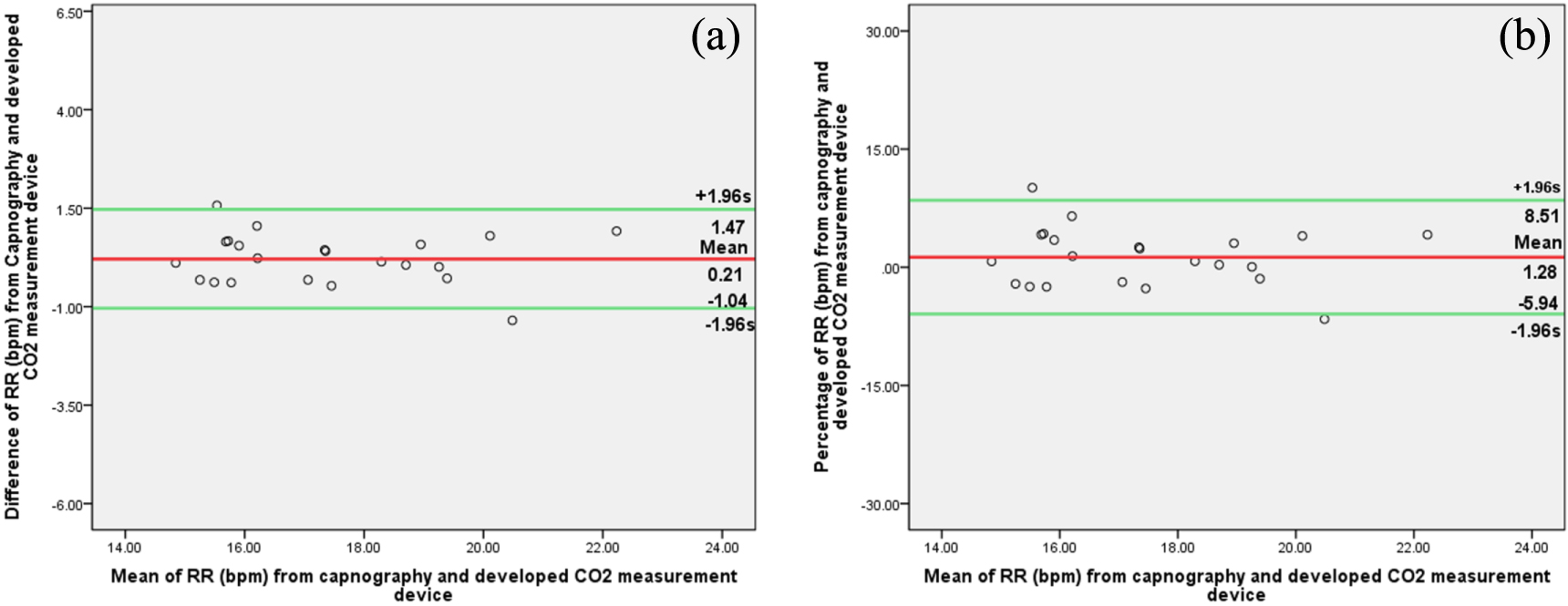 Real-time human respiration carbon dioxide measurement device for ...