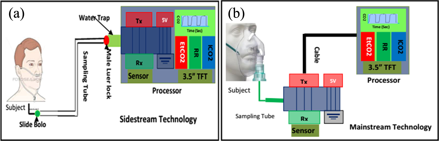 Real-time human respiration carbon dioxide measurement device for ...